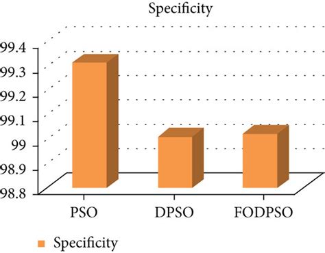 A Accuracy B Sensitivity And C Specificity 142 Download Scientific Diagram