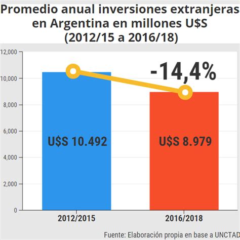 Inserción No Inteligente En El Mundo Caída De Inversiones Extranjeras