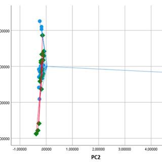 Two Dimensional Principal Component Analysis Plot Showing The