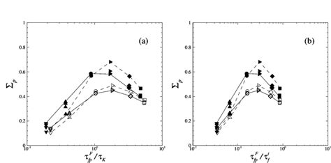 Accumulation Σ P With Particle Response Time Black Symbols Are For Re