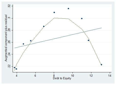 My Data Is Violating The Linearity Assumption Of Multiple Regression