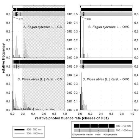 Frequency Distribution Of The Relative Photon Fluence Rate Pfr Rel