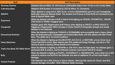 MCOC Variant Guide Easy Path Best Champs Gameplay