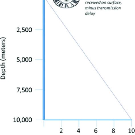 Correcting Surface Reception Timestamp For Transmission Delay In Mud Download Scientific