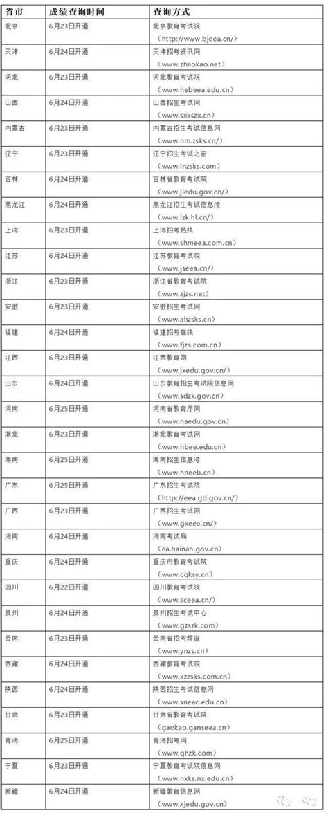 放榜啦！2019年全國各地公布高考分數、錄取分數線，考生速看 每日頭條