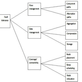 Figure1 Classification Of Fault Tolerance Techniques Performance
