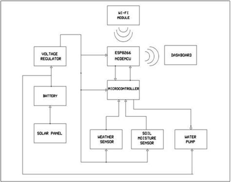 Figure From Smart Solar Powered Irrigation System Semantic Scholar