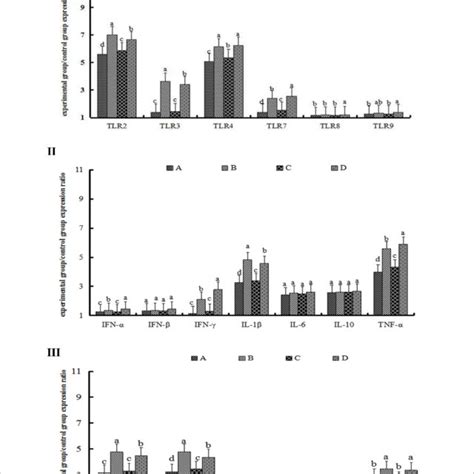The Expression Of Toll Like Receptors Tlrs I Cytokines Ii And