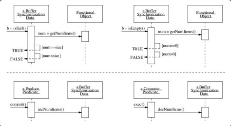 Synchronization Variables Download Scientific Diagram