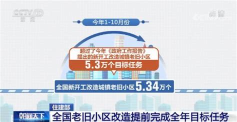 住房城乡建设部：全国老旧小区改造提前完成全年目标任务我苏网