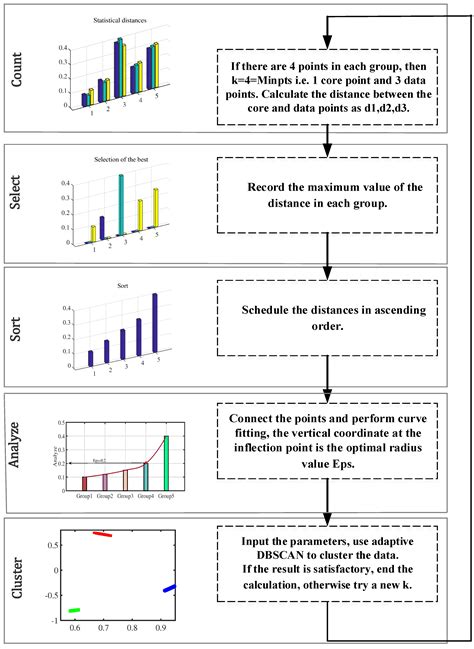 Sensors Free Full Text Adaptive Dbscan Clustering And Gasa