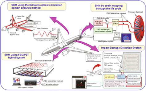 16 Strain Based Shm Systems In The Meti Project Takeda Et Al 2013