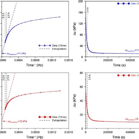 Over Consolidation Ratio Ocr Derived From Oedometer Tests Carried Out