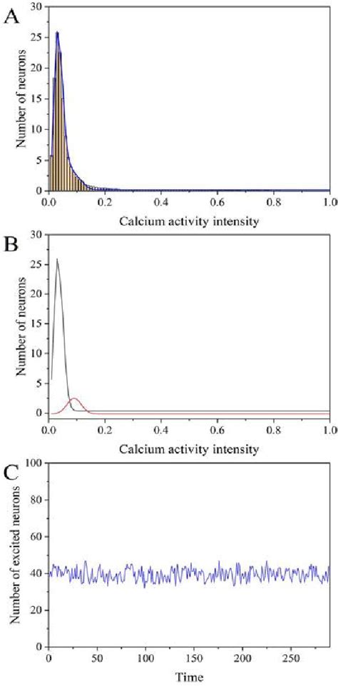 Figure 6 From Self Organized Criticality In C Elegans Neural Network