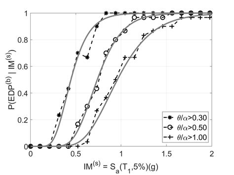 19 Fragility Curves For A Block Located At The 2 Nd Storey Of The