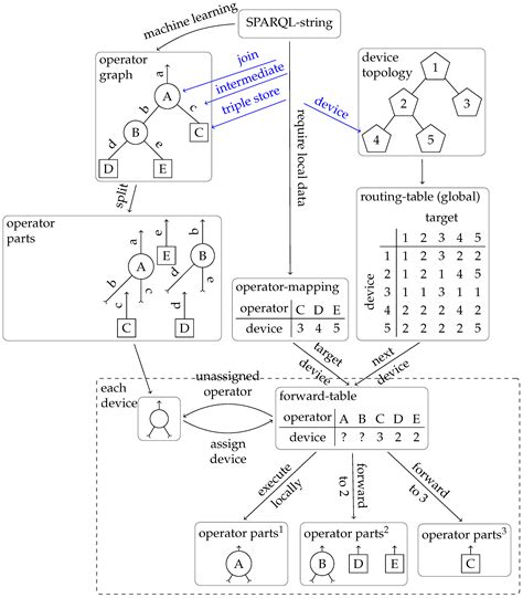 Using Machine Learning And Routing Protocols For Optimizing Distributed