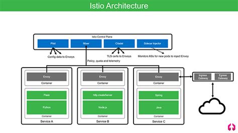 Service Mesh Architecture Diagram