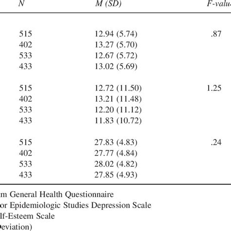 Mean Scores For The Ghq 12 Ces D Scale And Rses Among Four Secondary