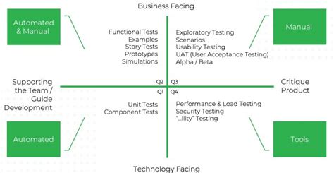 Cosa Sono E A Cosa Servono I Quadranti Del Testing Agile Informatica