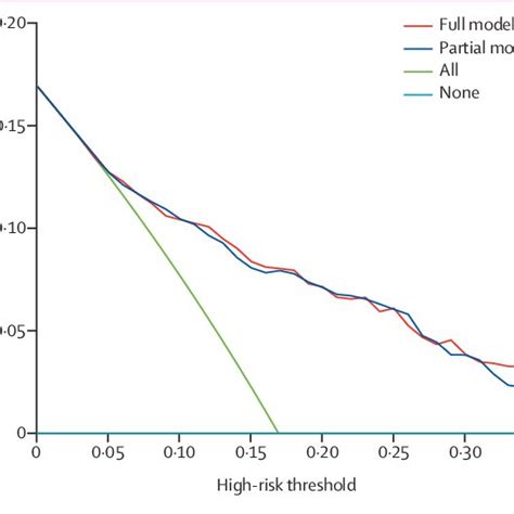 Decision Curve Analysis Plot For Psymetric Full And Partial Models The