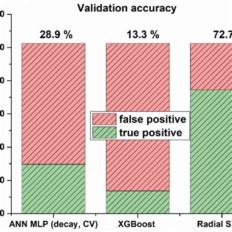 Prediction Performance On Validation Dataset Using The Optimum Trained Download Scientific