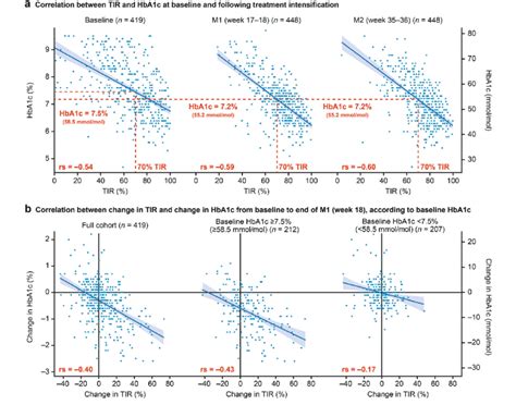 Correlation Between Time In Range TIR And Glycated Hemoglobin HbA1c Download Scientific