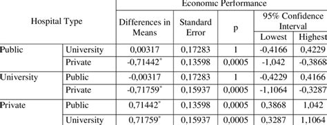 Post Hoc Test Results For Economic Performance Download Scientific Diagram