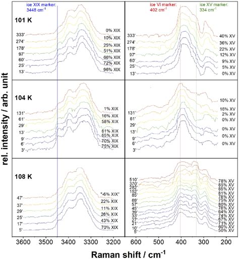 Ice Xix Decay And Ice Xv Build Up At And K Left