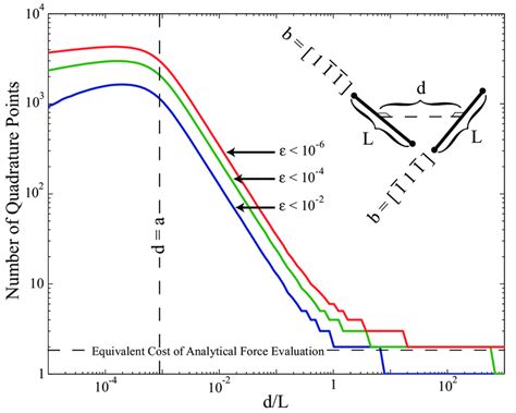 Plot Of The Number Of Gauss Quadrature Points Needed To Calculate The Download Scientific