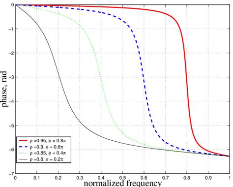 phase characteristic of the second order allpass filter for different