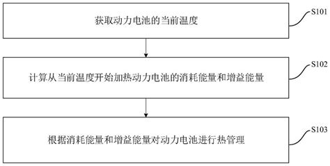 动力电池的热管理方法装置车辆及存储介质与流程