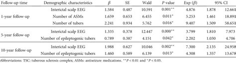The Relationship Between Clinical Characteristics And Surgical Outcome