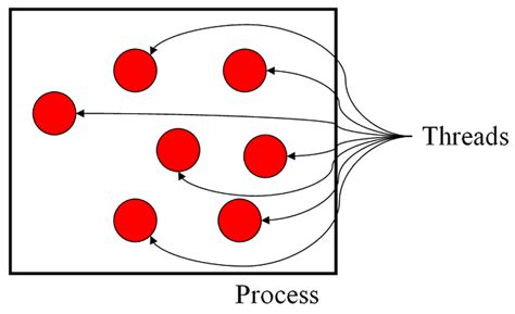 Thread là gì Sự khác nhau giữa Process và Thread là gì Vuidulich vn