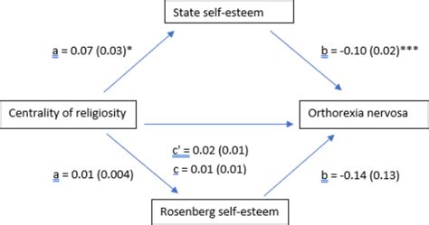 A Relation Between Religiosity And State Self Esteem B Relation Download Scientific