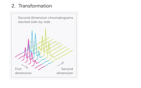 One And Two Dimensional Gas Chromatography Oxford Indices