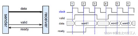 Valid Ready协议学习valid Ready握手协议 Csdn博客
