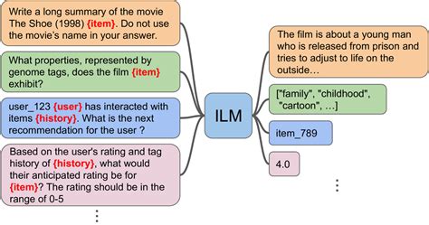 recommender systems in the era of large language models llms ai