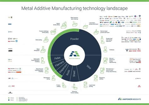 How The 3d Printing Hardware Market Is Evolving In 2020 Amfg
