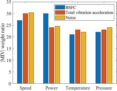 Miv Weighting Ratio Of The Input Parameters Download Scientific Diagram