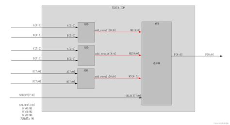 Fpga学习verilog实现加法选择器module Addmux Abcdselresult Input 70 Ab
