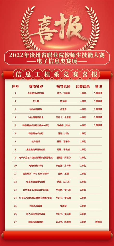 喜报：学院信息工程系在2022年贵州省职业院校师生技能大赛暨全国职业院校技能大赛选拔赛电子信息类赛项中佳绩连连 教务处