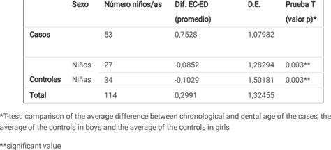 comparative analysis between cd and du between controls and cases