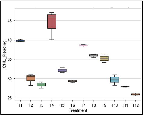 Table 1 From Predicting Canopy Chlorophyll Content In Sugarcane Crops Using Machine Learning