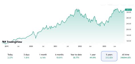 Microsoft Beat Expectations For Q3 2023 By Ozios Medium