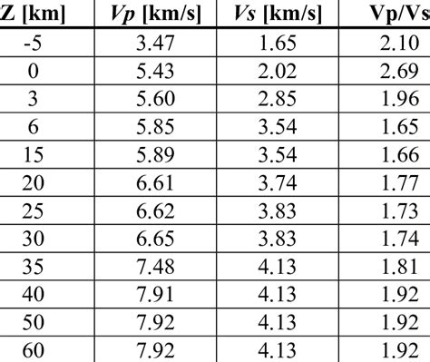 P Wave And S Wave Velocities And Resulting Vpvs Ratio Of The Minimum