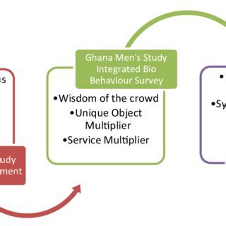 Stages And Methods Used To Estimate The Number Of Men Who Have Sex With Download Scientific