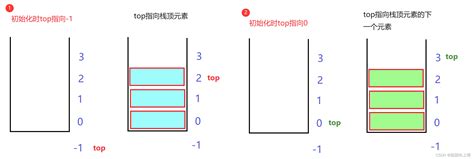 【数据结构】栈的定义与实现（附完整运行代码）如何定义栈 Csdn博客