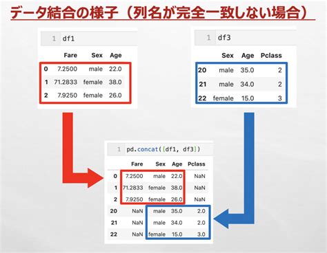 【python初学者向け】pandas dataframeでデータを結合する方法（concat関数）を徹底図解
