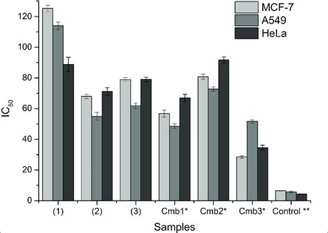Cytotoxicity Of Bioactive Phytosterol And Integrated Phytosterol From