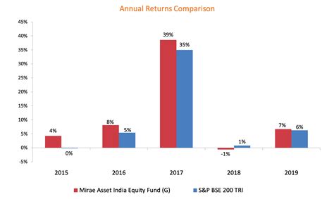 Invest In Mirae Asset Large Cap Fund G Growth Equity Scripbox